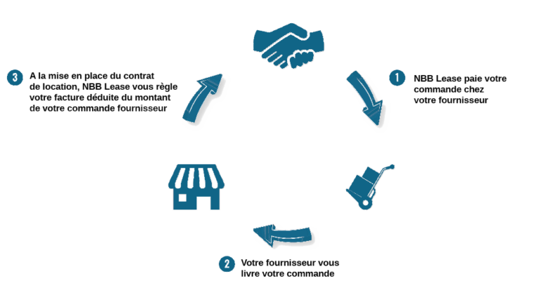 Le financement avec délégation de paiement | NBB Lease